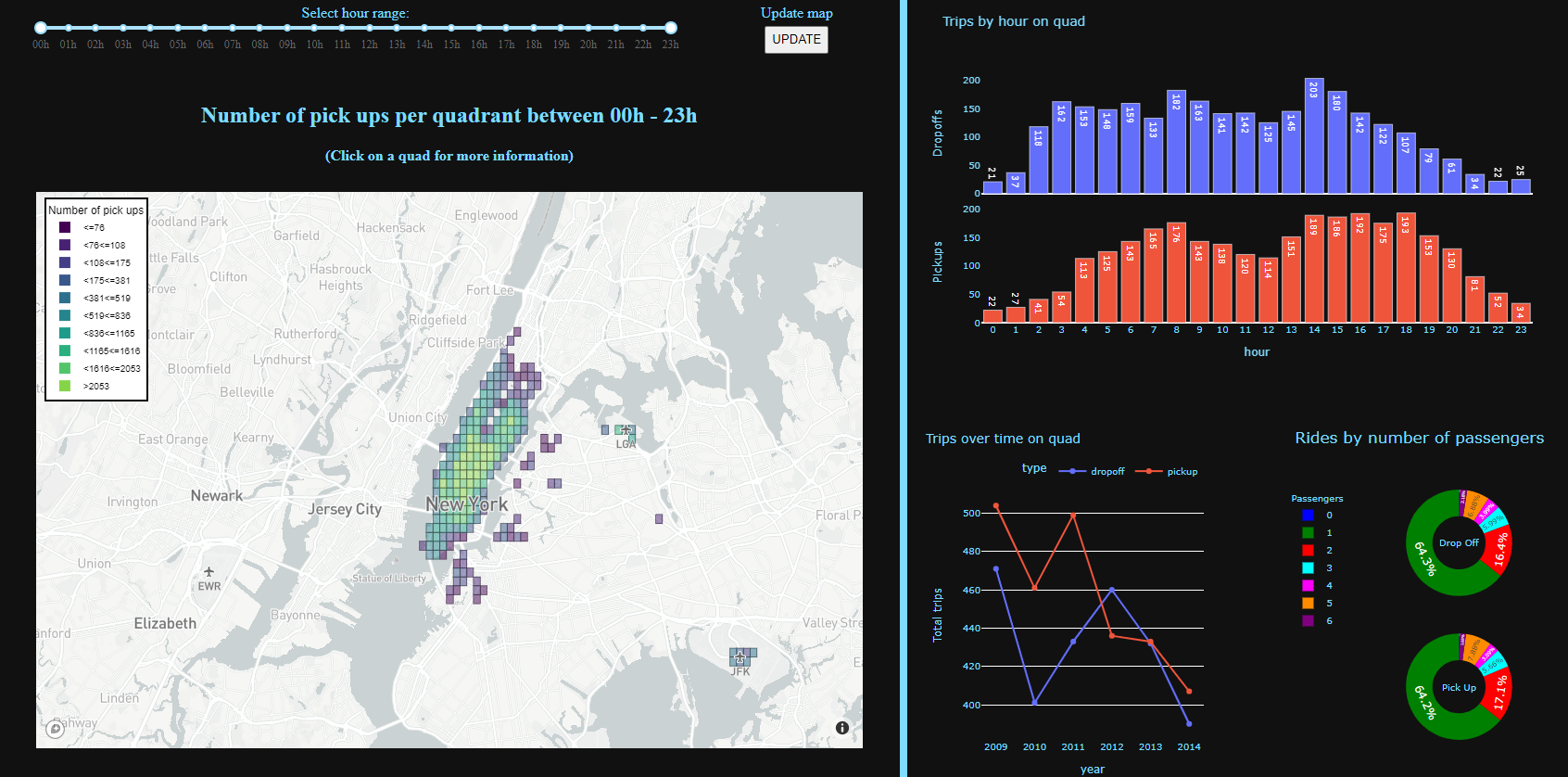 Uber Trips Dashboard