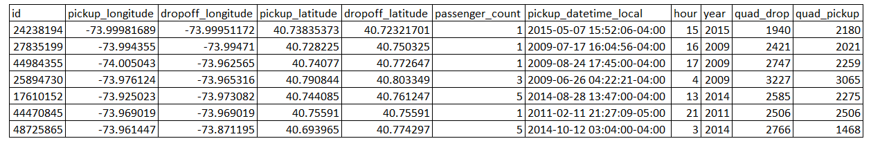 Uber Trips Dashboard